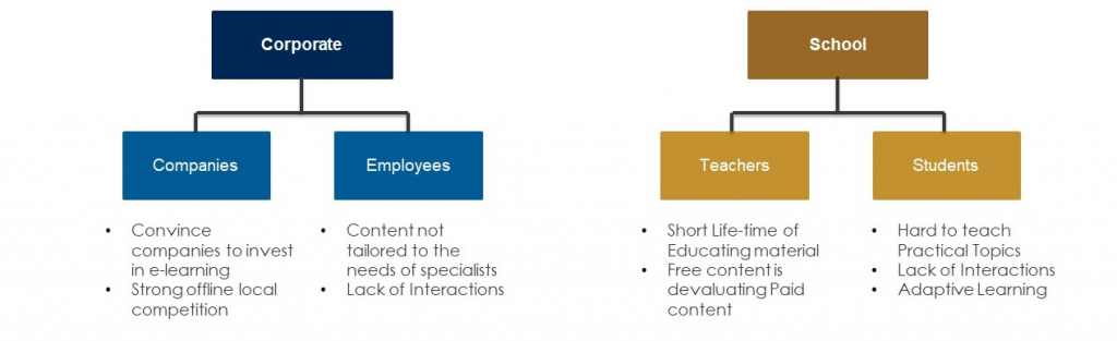 Education Technology (EdTech) Solutions and Strategy