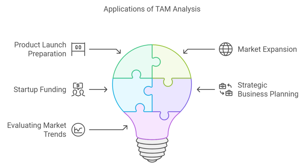 TAM分析市场研究