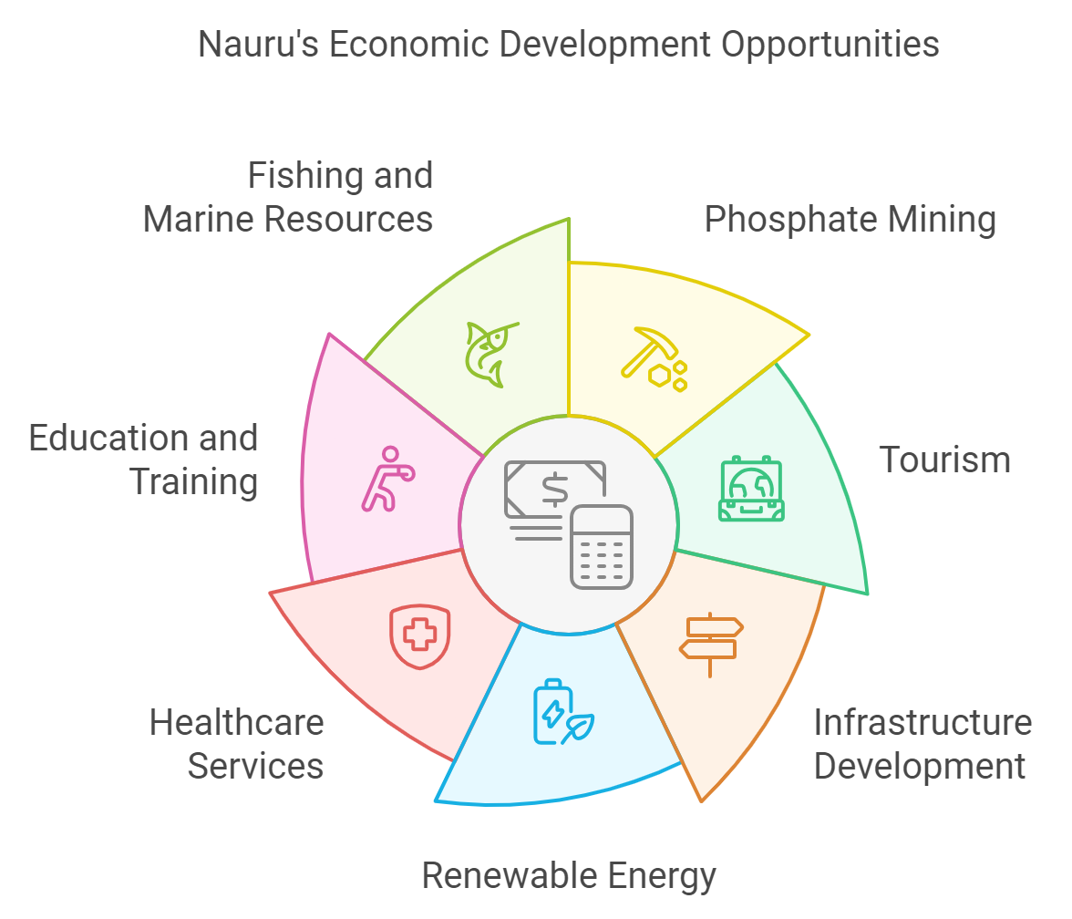 Market Research In Nauru