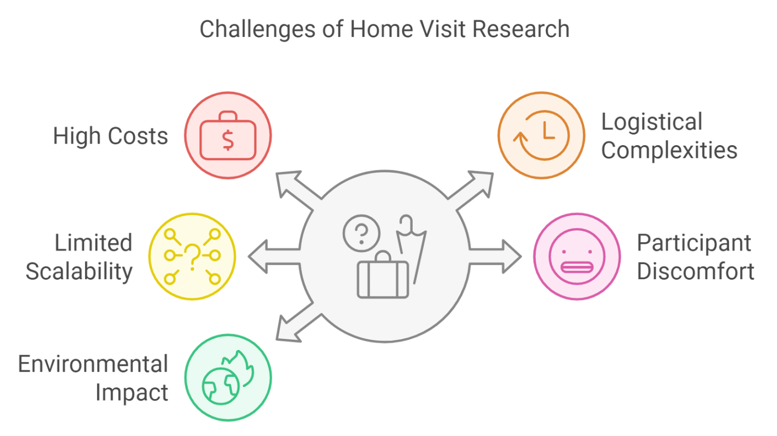 Alternative Research Methods And Home Visits